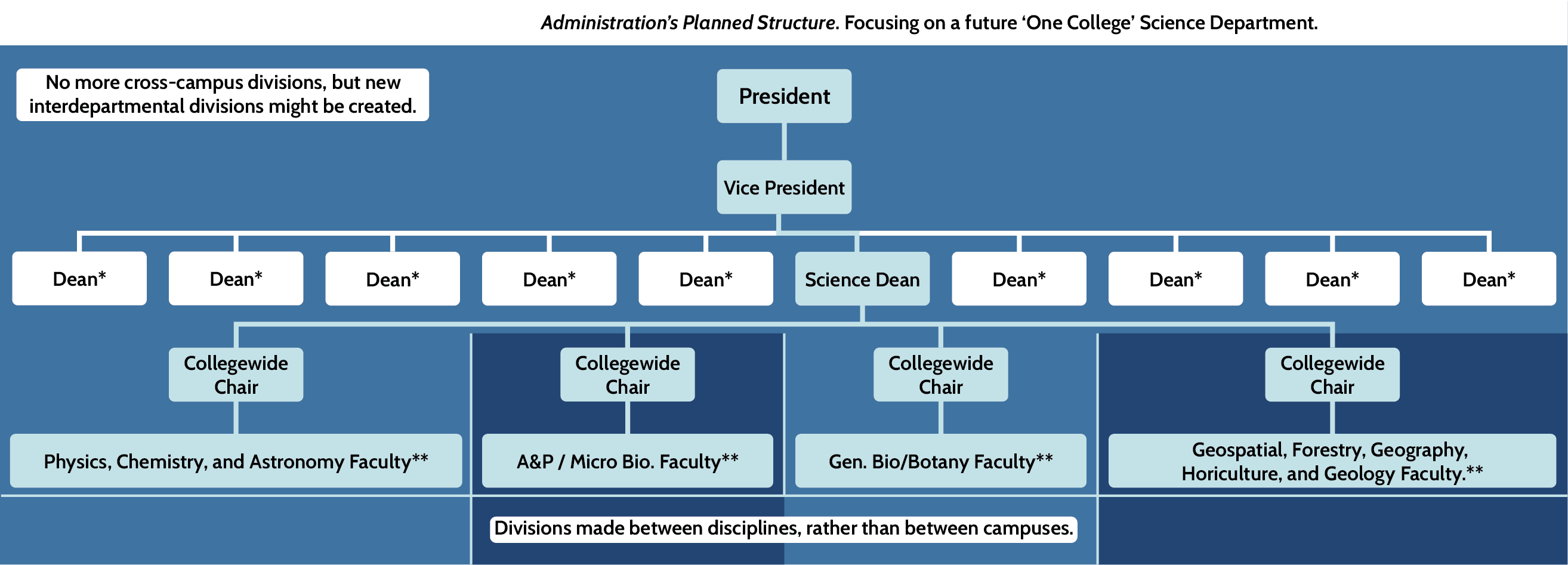 one-college-diagram_proposed-model – The Front Page